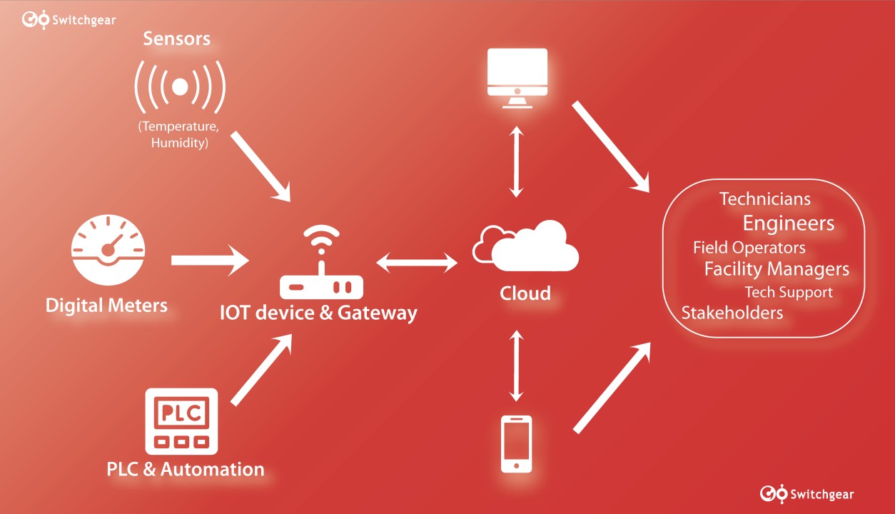 IoT Solutions for Smarter Energy Management in Spain - TechMag